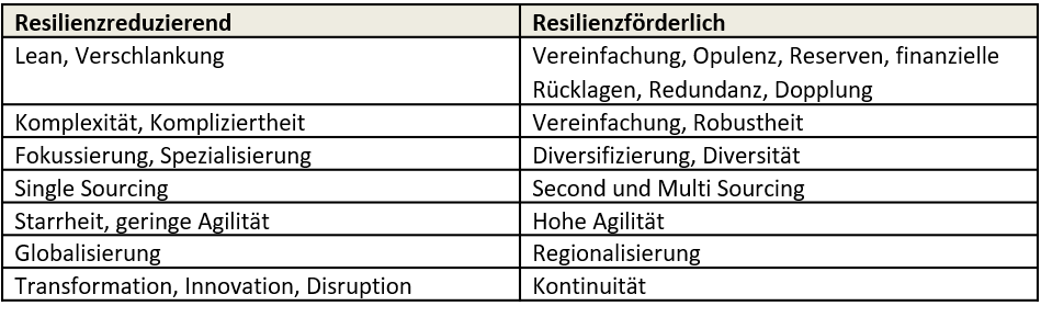 Datei:Strategien zur resilienzreduzierung und -förderung.png – ControllingWiki