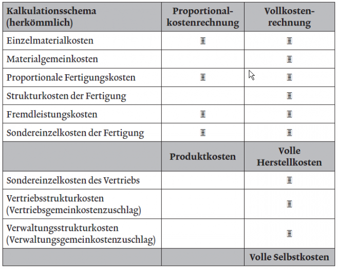 Kalkulation – ControllingWiki