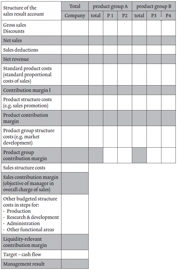 Contribution accounting (Direct Costing and multi-step) - ControllingWiki
